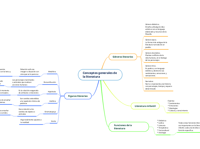 Conceptos generales de la literatura - Mind Map